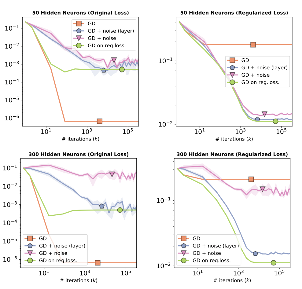 Explicit Regularization In Overparametrized Models Via Noise Injection