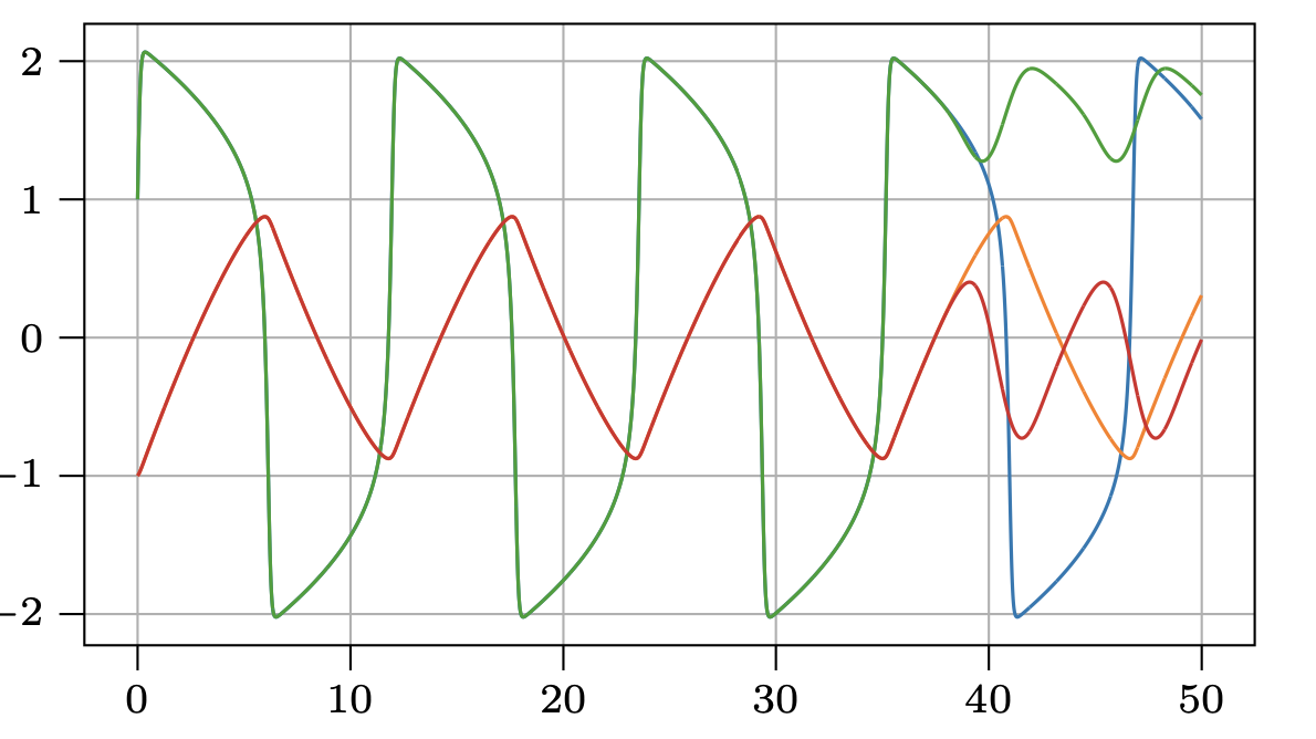 A Fourier State Space Model for Bayesian ODE Filters | H. Kersting
